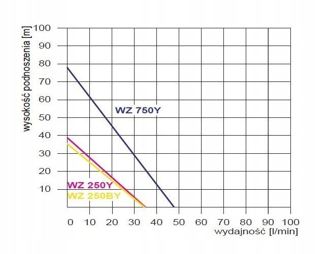 POMPA HYDROFOROWA WZI 750 IBO WZ 750 Z OSPRZĘTEM